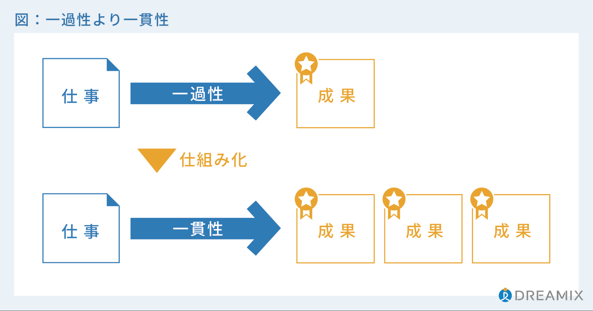 ビジネスにおける一過性と一貫性の違いとは？｜株式会社DREAMIX